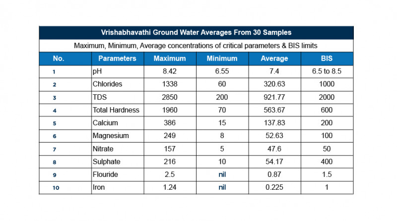 The Lost River Of Bengaluru: A closer look at River Vrishabhavathi - B.PAC