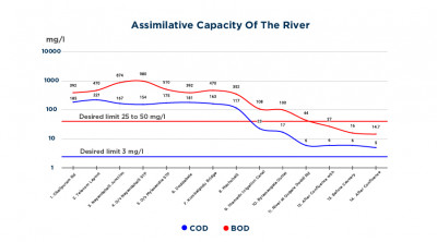 The Lost River Of Bengaluru: A closer look at River Vrishabhavathi - B.PAC