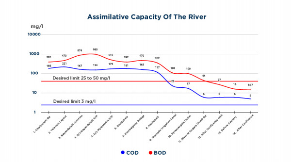 The Lost River Of Bengaluru: A closer look at River Vrishabhavathi - B.PAC
