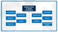 The 10 Guiding Values In The Preamble Of The Indian Constitution - B.PAC