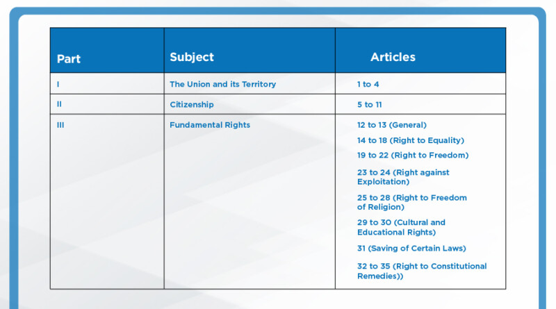 The 10 Guiding Values In The Preamble Of The Indian Constitution - B.PAC